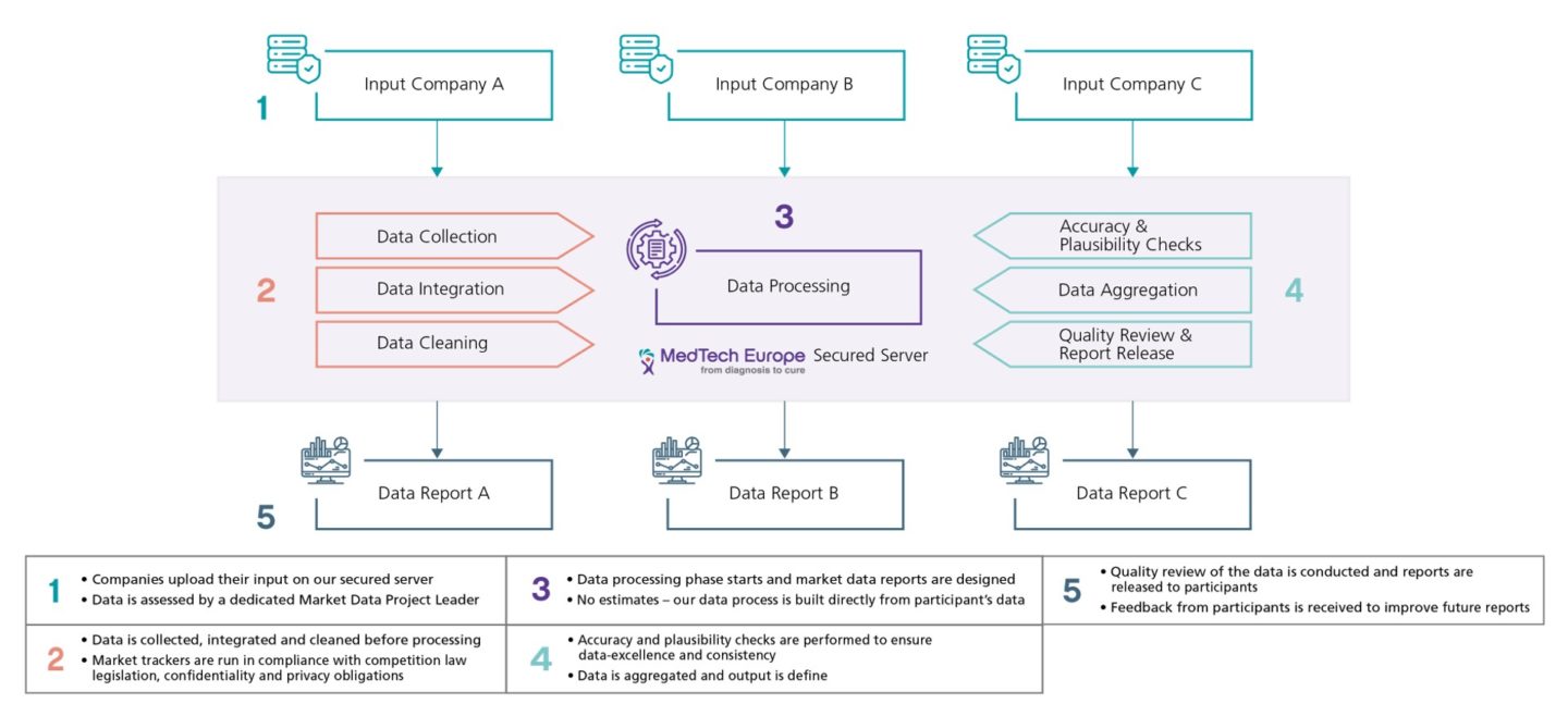 Market Data Medical Devices - MedTech Europe, from diagnosis to cure