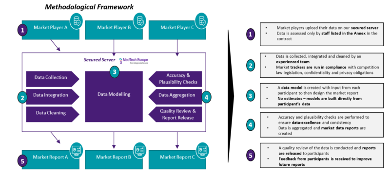 Market Data Medical Devices - MedTech Europe, from diagnosis to cure